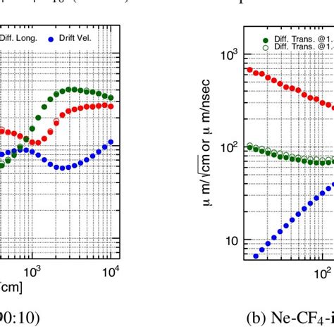 The Drift Velocity Longitudinal And Transverse Diffusion As A Function Download Scientific