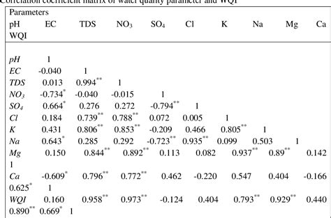 Table 7 From Ground Water Quality Assessment Using The Water Quality