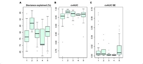 Statistical Distribution Models And Their Performance Reported As Download Scientific Diagram
