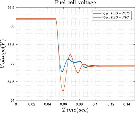 Fuel Cell Voltage During Load Variation Download Scientific Diagram