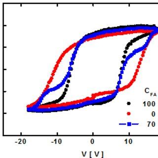 Multibit Memory Operation Relationships Between Displacement And Download Scientific Diagram