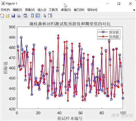 Rfr随机森林回归预测研究（matlab代码实现） 知乎