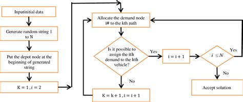 Figure 2 From A Time Dependent Pollution Routing Problem In Multi Graph Semantic Scholar