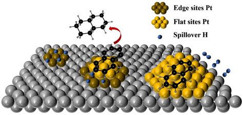 Model For The Adsorption Of Naphthalene And Activation Over The