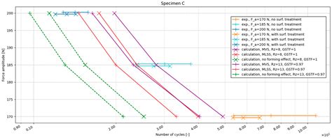 Metals Free Full Text Fatigue Estimation Using Inverse Stamping