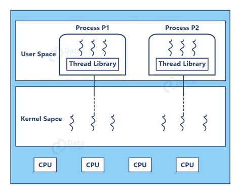 Multithreading In Operating System Dataflair