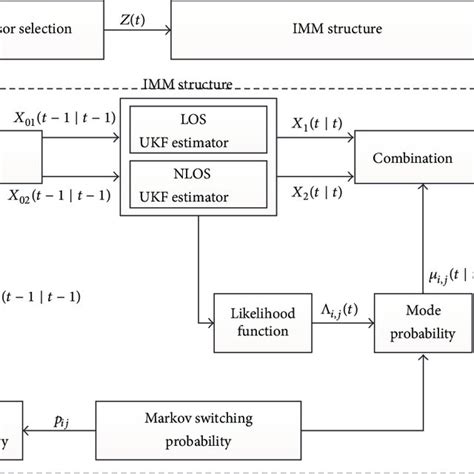 Flowchart Of The Ukf Based Imm Localization Estimation Download Scientific Diagram