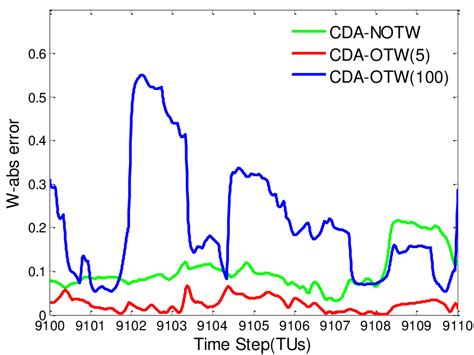Time Series Of The Absolute Errors Of The Slab Ocean Variable In 3