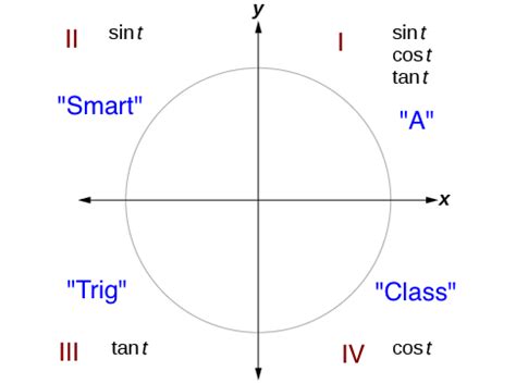 Unit Circle In Degrees Radians Definition Equation Chart