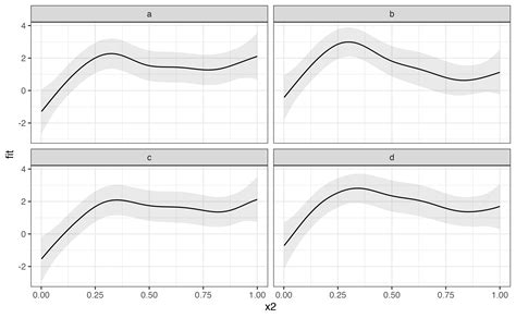 Get Model Predictions And Plot Them With Ggplot2 • Tidymv