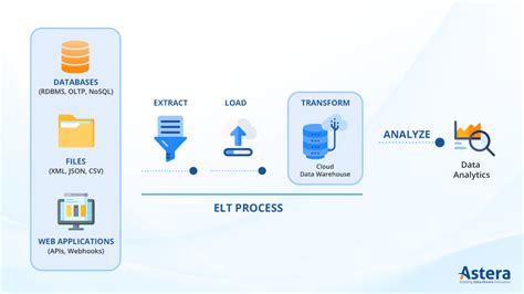 Elt Extract Load And Transform A Complete Guide