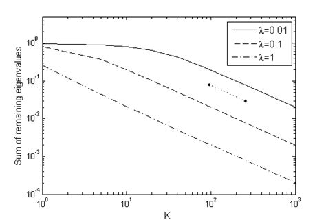 Let d and σ in the exponential covariance case for different Download Scientific