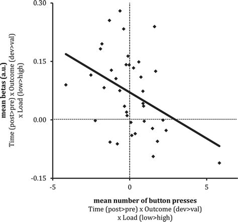 Brain Behavior Correlation For The Relation Between The Download Scientific Diagram