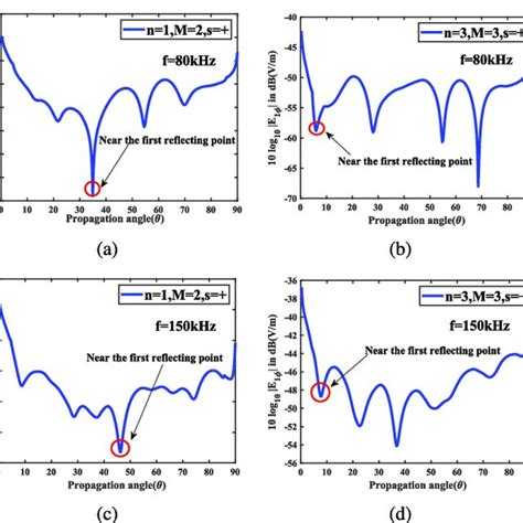 Electric Field Component E 1ϕ Vs The Propagation Angle θ A N 1