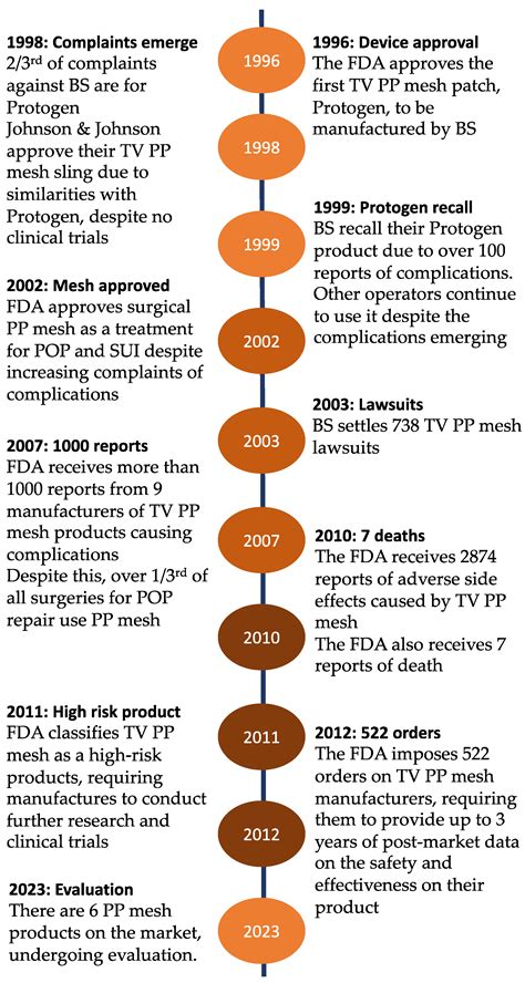 Biomedicines Free Full Text Polypropylene Pelvic Mesh What Went