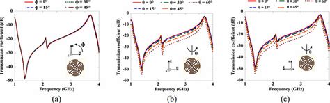 The Transmission Characteristics Of Final Fss Structure A For Download Scientific Diagram
