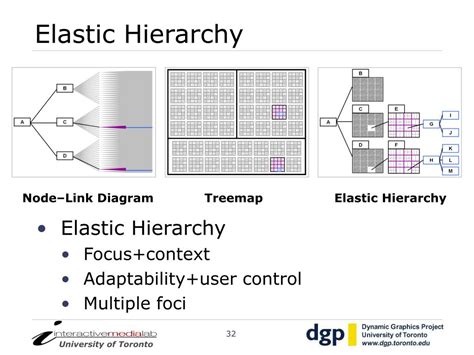 Ppt Elastic Hierarchies Combining Treemaps And Node Link Diagrams Powerpoint Presentation