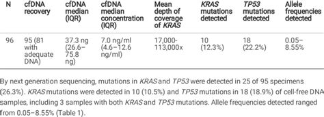Results Of Cfdna Extraction And Ctdna Detection Download Scientific Diagram