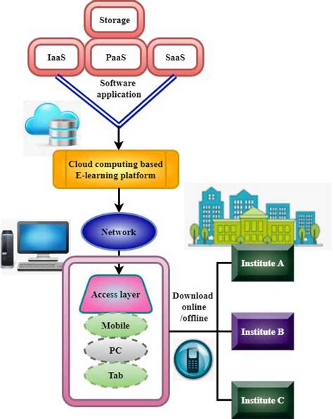 Cloud Computing Based E Learning Platform Download Scientific Diagram