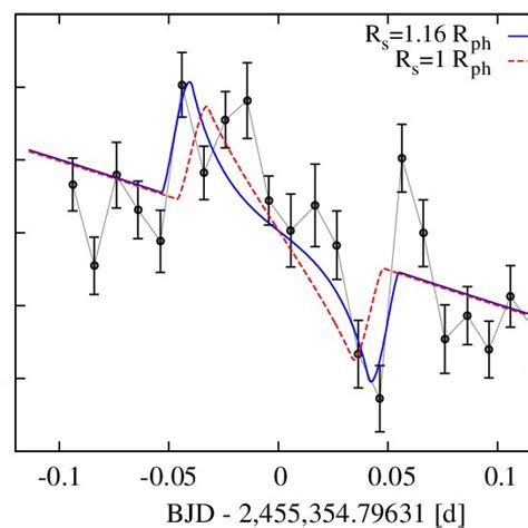Chromospheric Rossiter Mclaughlin Effect Data Points Filled Black