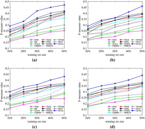 the influence of training set size on criterion of f measure a nasa b