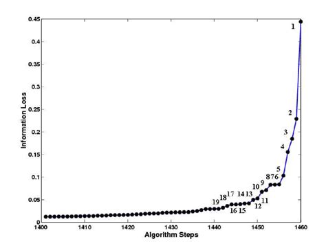 Loss Of Mutual Information During The Clustering Process The Labels
