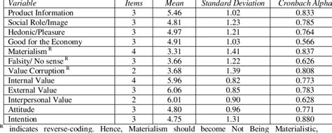 Mean Standard Deviation And Cronbach Alpha Values Download Table