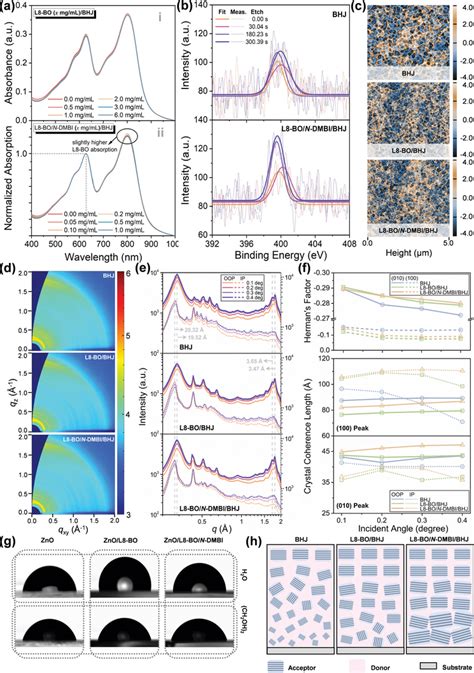 Characterization Of Acceptor‐enrich‐bottom Structure A Absorbance Of Download Scientific