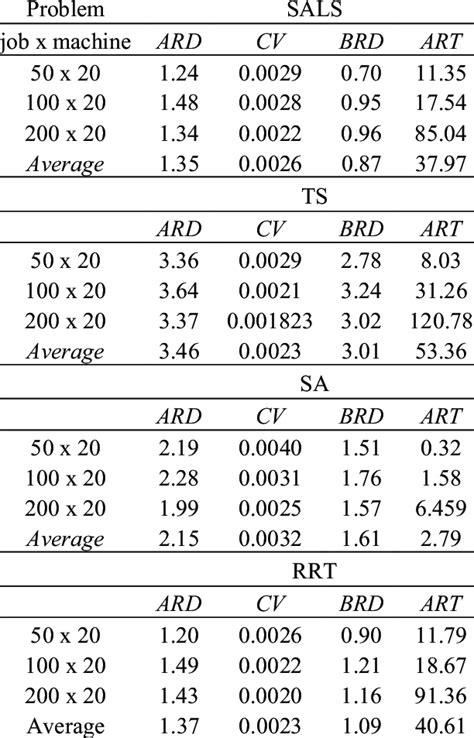 Performance Comparison Of The Algorithms On Pfsp Download Scientific Diagram