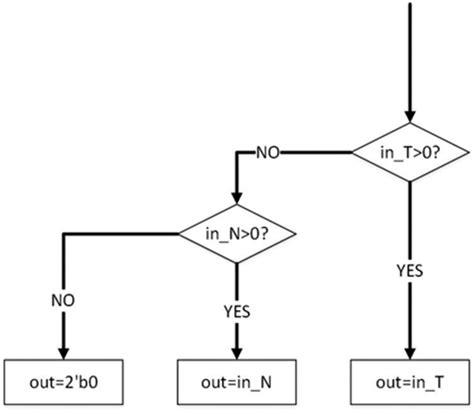 Flow Chart Of The Merge Module Download Scientific Diagram