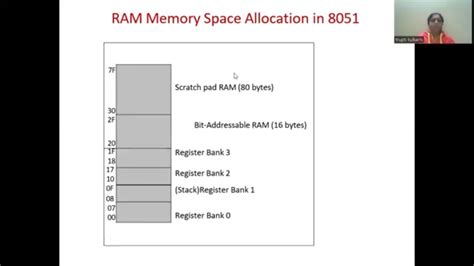 Ram Memory Space Allocation In 8051 8051 Youtube