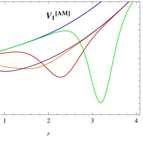 A Rationally Extended Potentialsˆvpotentialsˆ Potentialsˆv 1 λ R Download Scientific