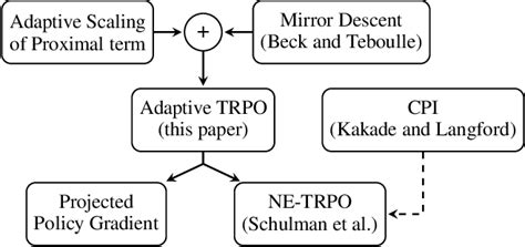 Figure 1 From Adaptive Trust Region Policy Optimization Global Convergence And Faster Rates For