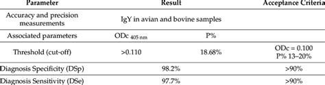 Elisa Assay Statistical Validation Parameters Download Scientific
