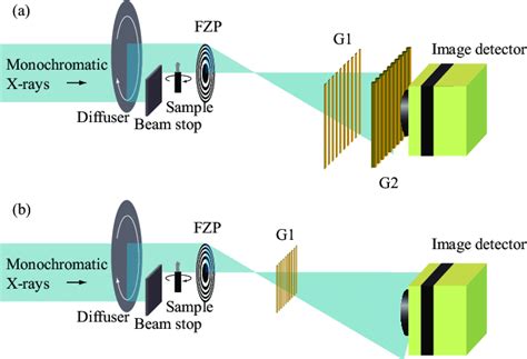 Configurations Of X Ray Phase Microscopy By The Combination Of A Download Scientific Diagram