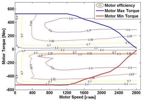 Energies Free Full Text Research On A Plug In Hybrid Electric Bus Energy Management Strategy