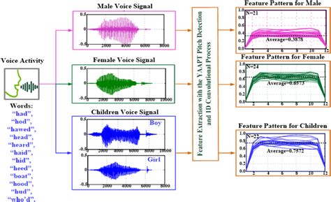Human Vowel Voice Signals And Feature Patterns Male Female And Download Scientific Diagram