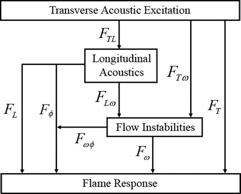 Flame Coupling Pathways In Transversely Excited Flames Download