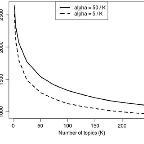 Perplexity Of Lda Models With Different Numbers Of Topics And Alpha