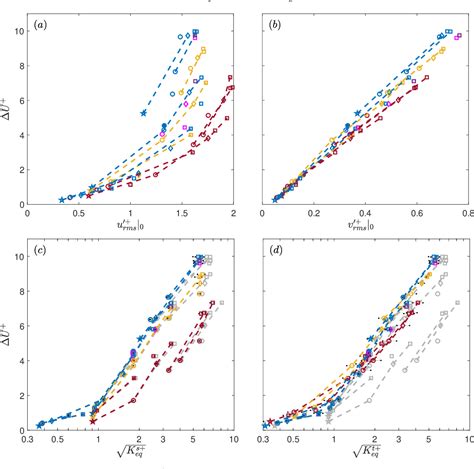 Figure 17 From Turbulent Flows Over Porous And Rough Substrates