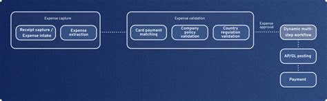 Expense Reconciliation Enhancing Efficiency With Automation Software Yokoy The Ai Powered