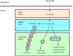 Bootlin Contributes A New Interface To The Linux NAND Subsystem Bootlin