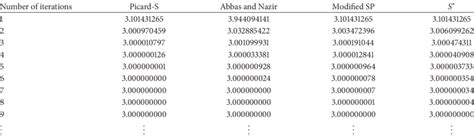 Comparison Speed Of Convergence Among Various Iteration Methods