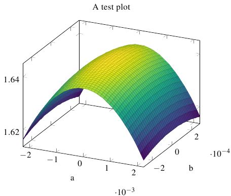 Tikz Pgf Surface Plot With Custom Ranges In All Three Dimensions