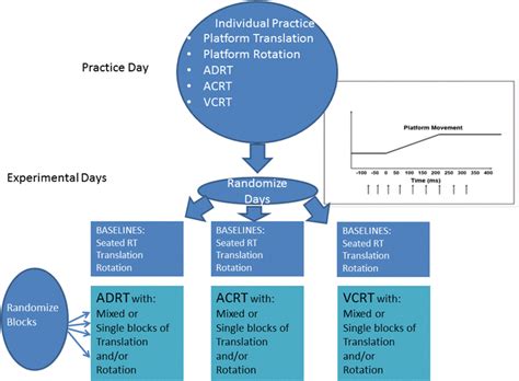 Protocol Diagram Including The Practice Day Where Participants Download Scientific Diagram