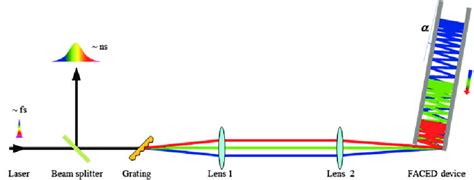 Schematic Setup Of Generating Tunable Optical Dispersion Using Faced