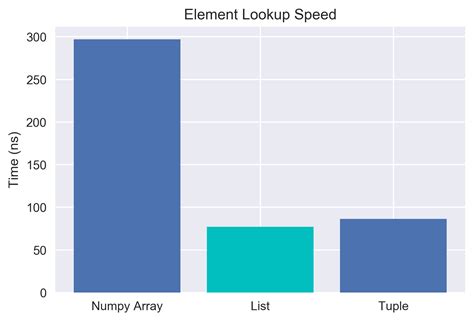 Are Tuples Faster Than Lists Zwmiller