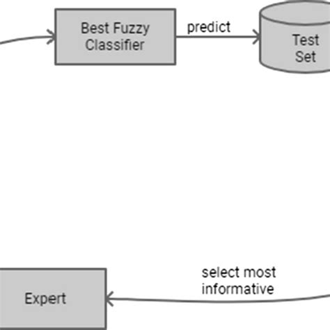 Our Custom Search Space It Consists Of 6 Fuzzy Classifiers And Their Download Scientific