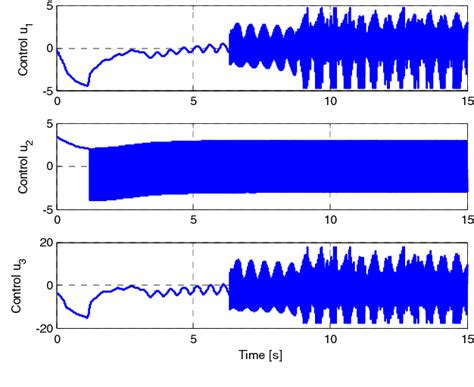 Figure 2 From Higher Order Sliding Mode Based Finite Time Order Zeroing Control For Mimo Lti