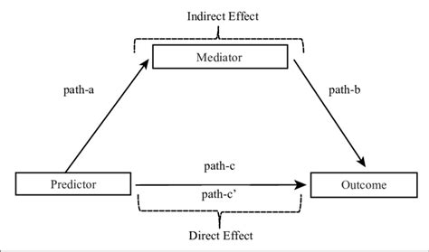 Mediated Relationship Source Hayes 2013 Download Scientific Diagram